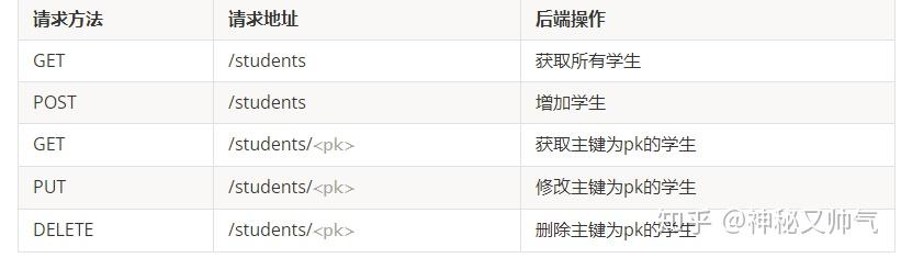 Django_Rest_FrameWork（API接口、序列化、环境安装与配置、DRF的简写） - 知乎