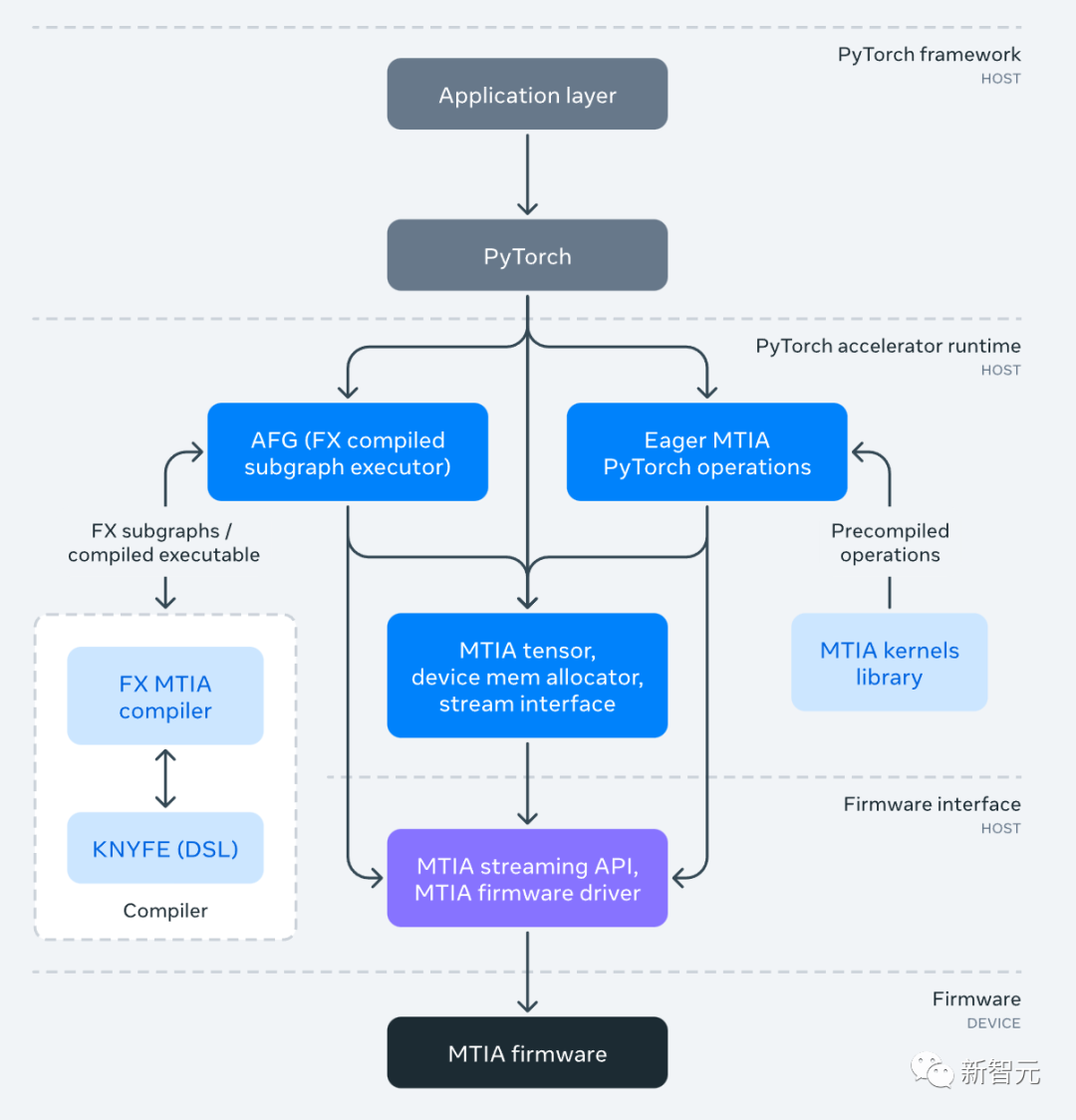 小扎豪赌大模型！Meta重磅推出定制芯片MTIA v1和全新超算 - 知乎