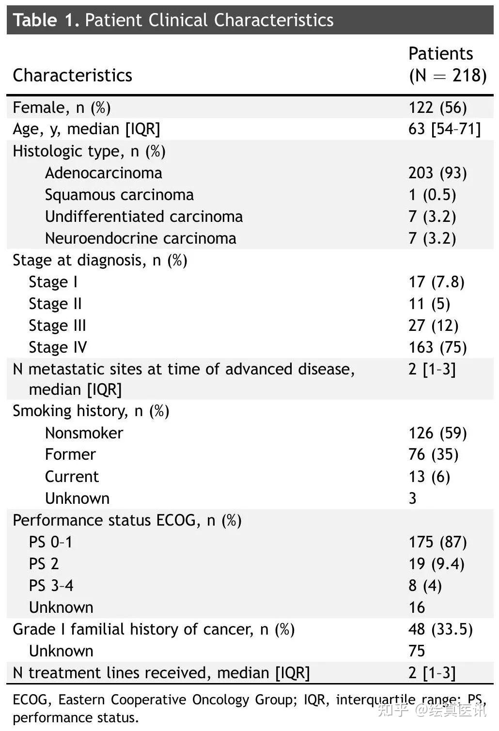 RET 融合肺癌有哪些临床生物学特征？对不同治疗策略反应如何？RET-MAP最大队列研究 - 知乎