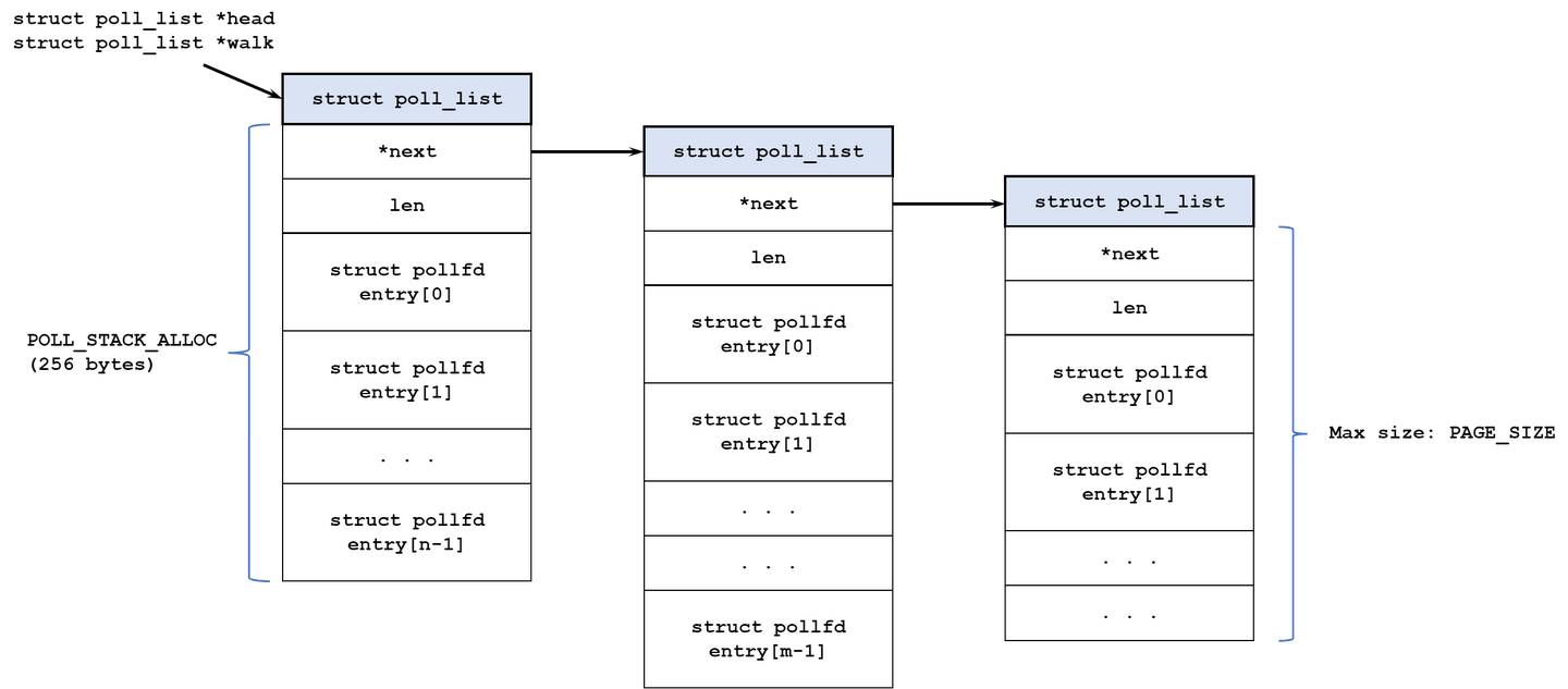 Linux内核poll/select机制简析 - 知乎