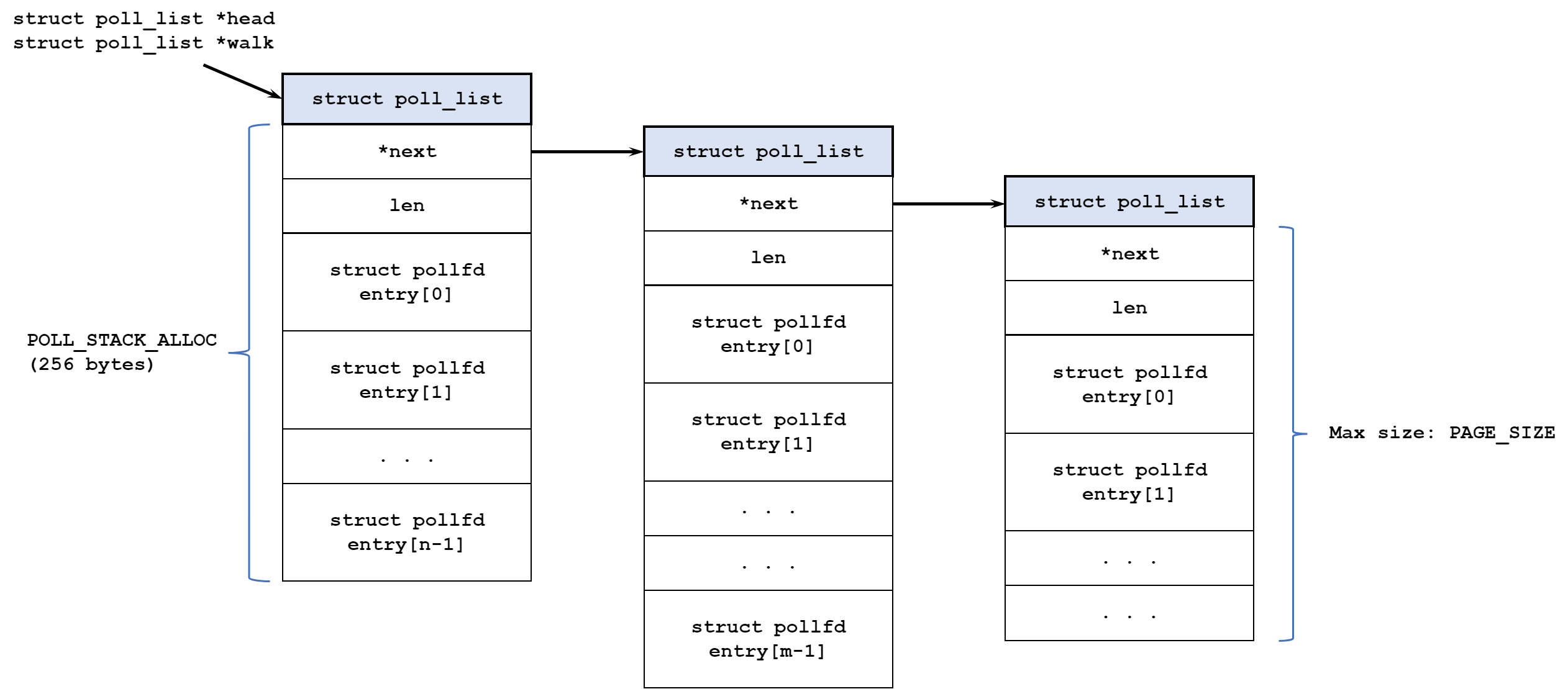 Linux内核poll/select机制简析 - 知乎