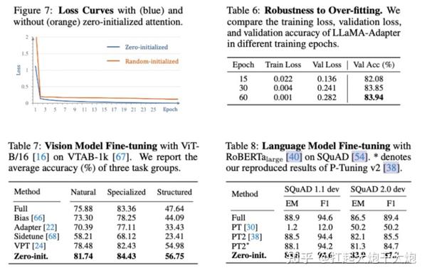 LLaMA-Adapter: Efficient Fine-tuning of Language Models with Zero-init ...