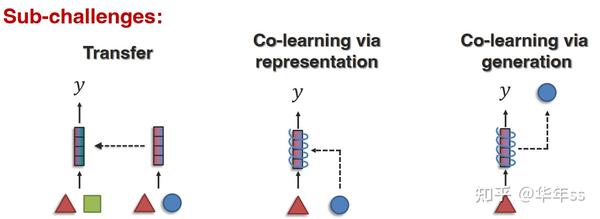 CMU-10707 第二十一讲 多模态机器学习 - 知乎