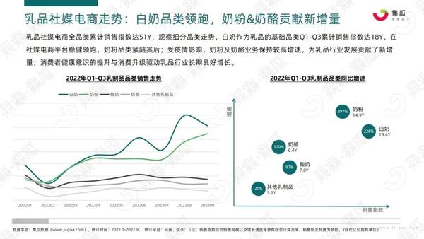2022年Q1-Q3乳制品行业研报，看乳品品牌如何破圈？ - 知乎