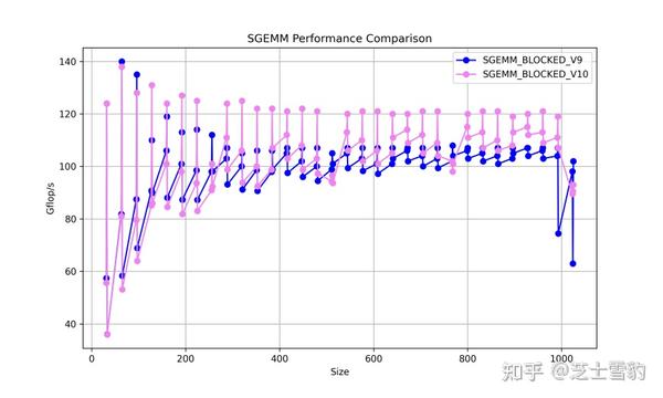 SGEMM(单核通用矩阵乘法加速) - 知乎