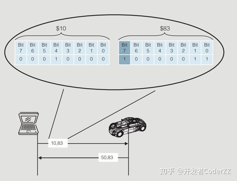 一文了解基于UDS协议的车载诊断服务 - 知乎