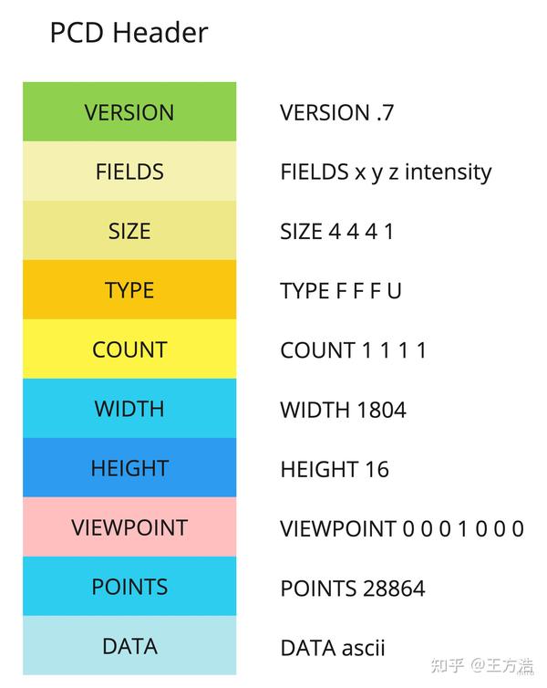 PCD格式介绍 - 知乎