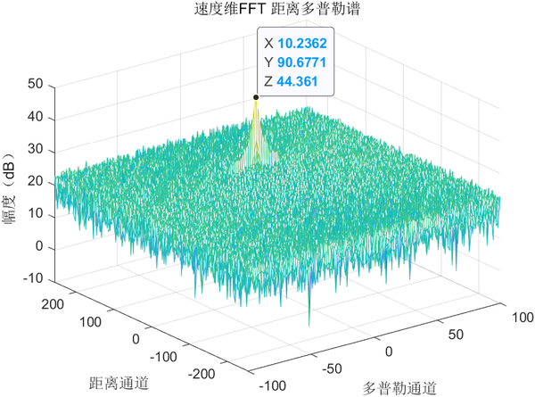 干货：FMCW雷达系统信号处理建模与仿真（含matlab代码） - 知乎