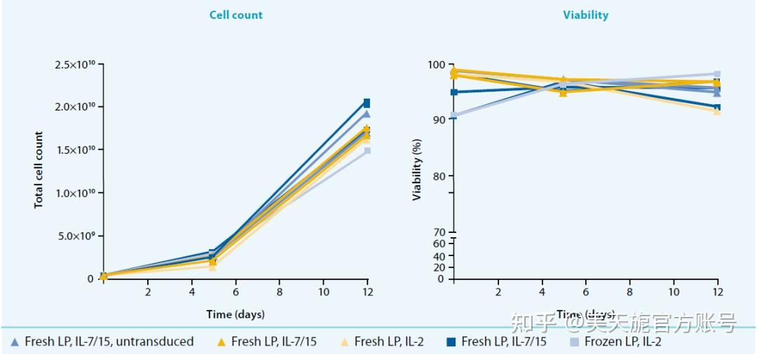 细胞培养高扩增率、高存活率的秘诀——美天旎CliniMACS Prodigy TCT-Large Scale新应用程序 - 知乎