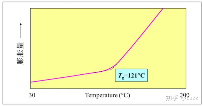 使用TMA测试热膨胀系数CTE - 知乎