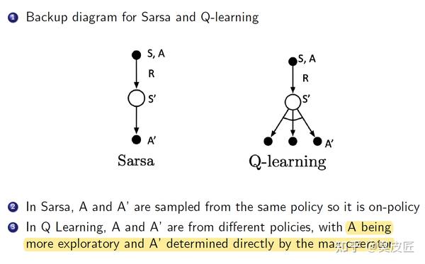 第五章 Sarsa、Q-learning及价值函数近似 - 知乎