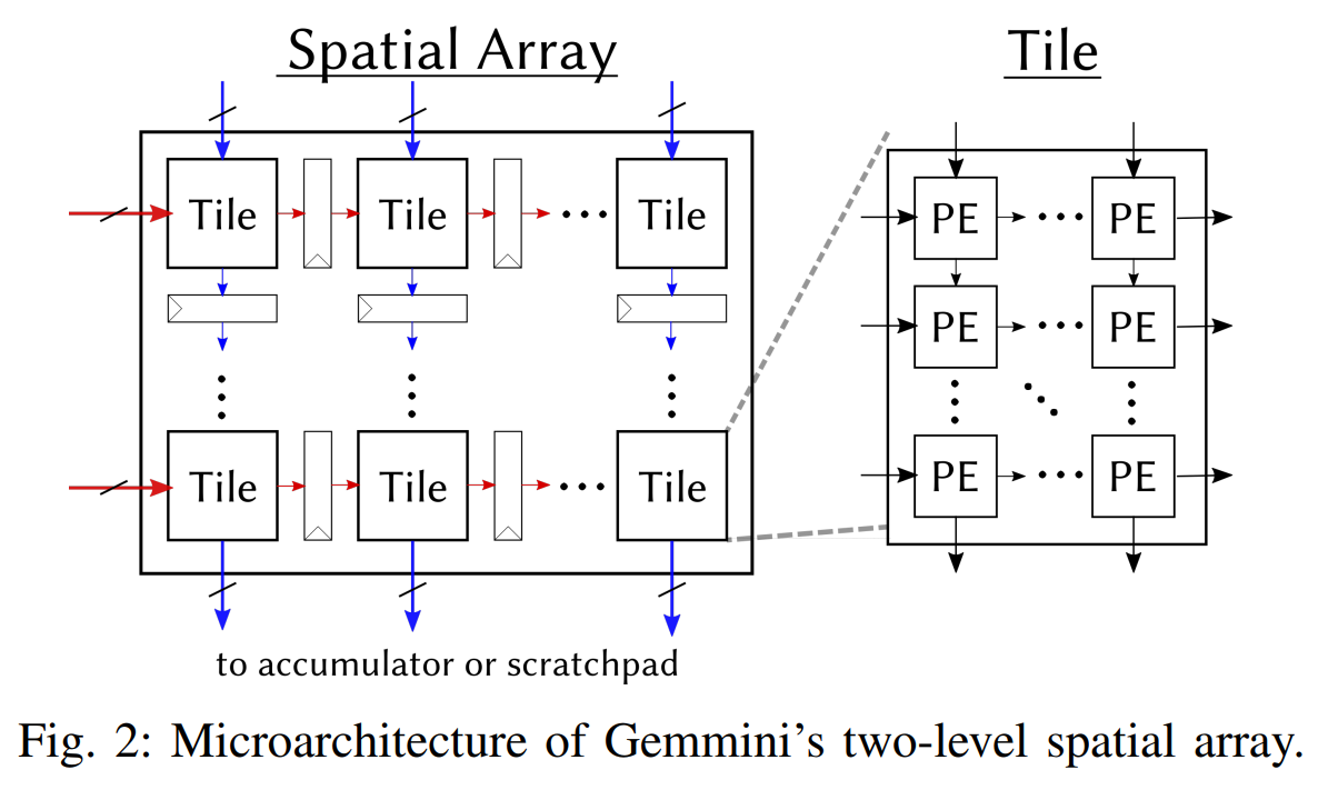 UCB伯克利 EE290 阅读材料（二）Gemmini - 知乎