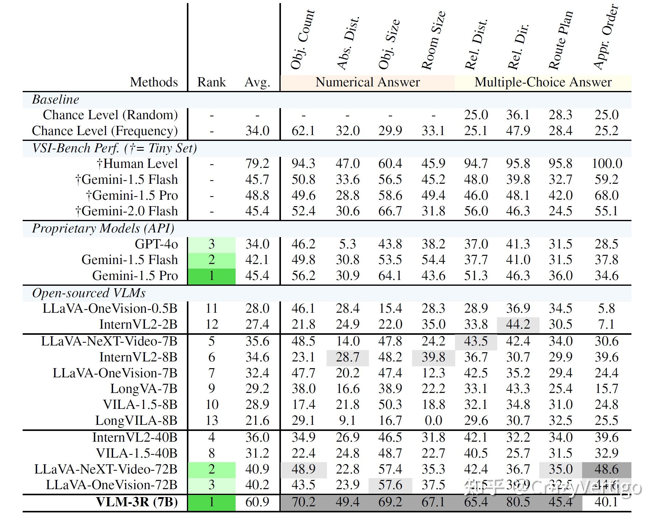 「空间智能」新突破——VLM-3R：VSI-Bench第一名 - 知乎