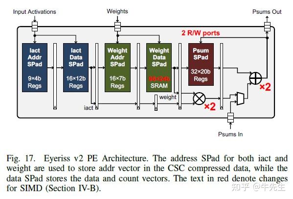Eyeriss v1v2: A Flexible Accelerator for Emerging Deep Neural Networks ...