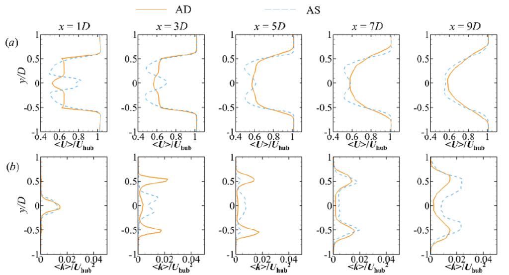 MDPI Energies：风力机尾迹模拟的致动盘模型预测能力评估 - 知乎