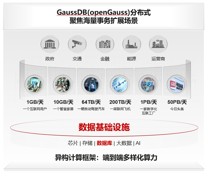 华为云数据库GaussDB(for openGauss)：初次见面，认识一下 - 知乎