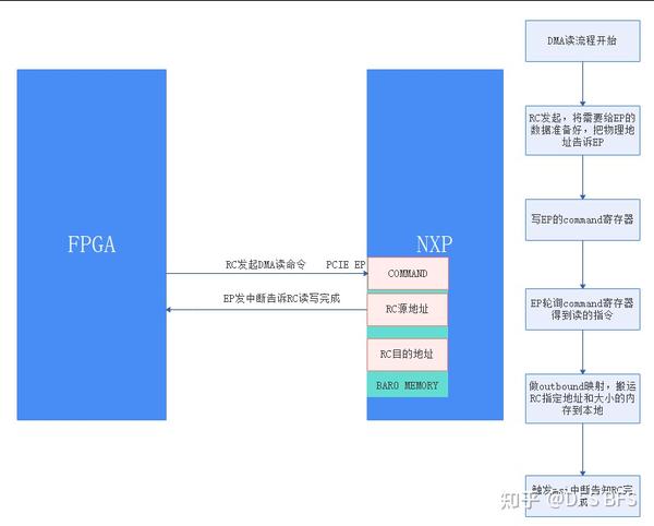 PCIE 之RC与EP之间数据传输 - 知乎
