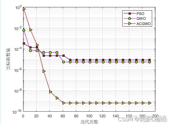基于ACGWO混沌灰狼优化算法的MATLAB对比仿真,对比标准的GWO - 知乎