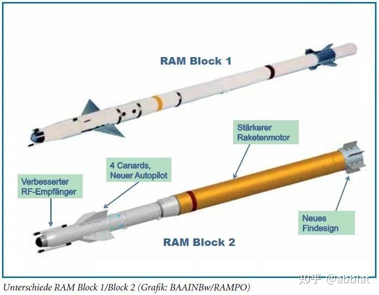 美军导弹系列（十三）：RIM-116 RAM 拉姆 近程点防空导弹 - 知乎