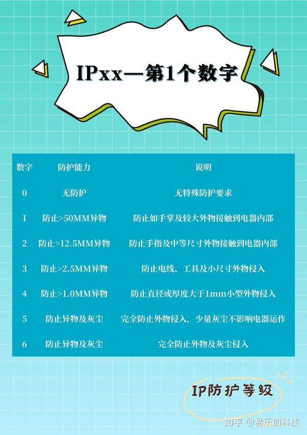 充电桩的IP55是什么意思？IP55、IP65有何区别？ - 知乎