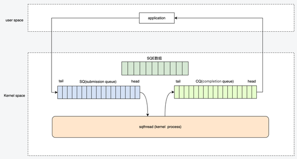 新一代异步IO框架 io_uring ｜ 得物技术 - 知乎