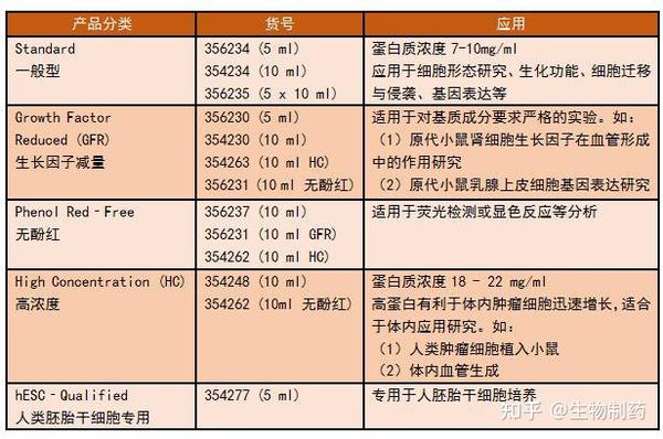 Matrigel matrix丨康宁基质胶使用指南 - 知乎
