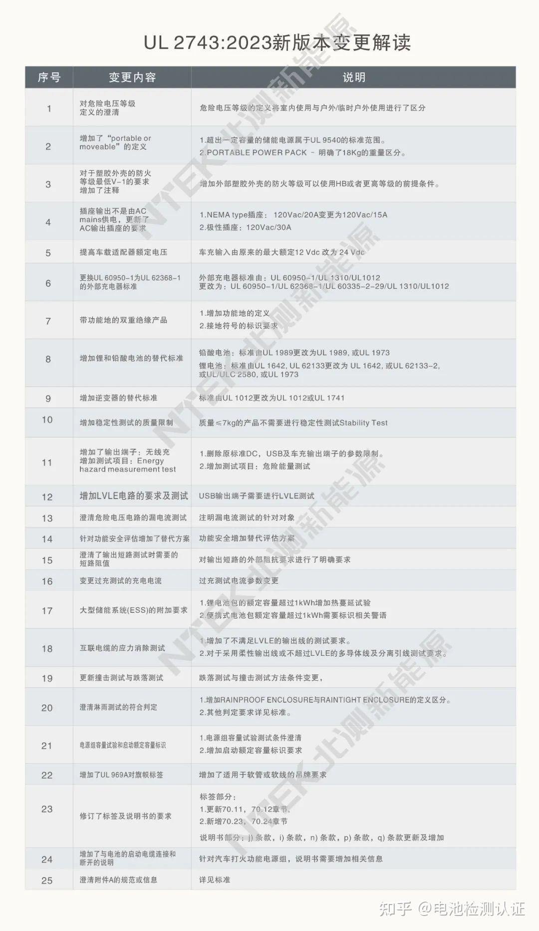 UL 2743：2023版标准变更解读【电池UL认证】 - 知乎