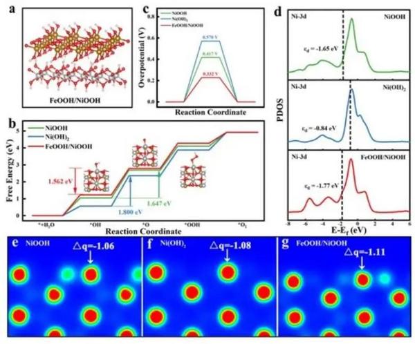 吉大AM：α-FeOOH促进LDH形成和稳定NiOOH，实现高效析氧和尿素氧化 - 知乎