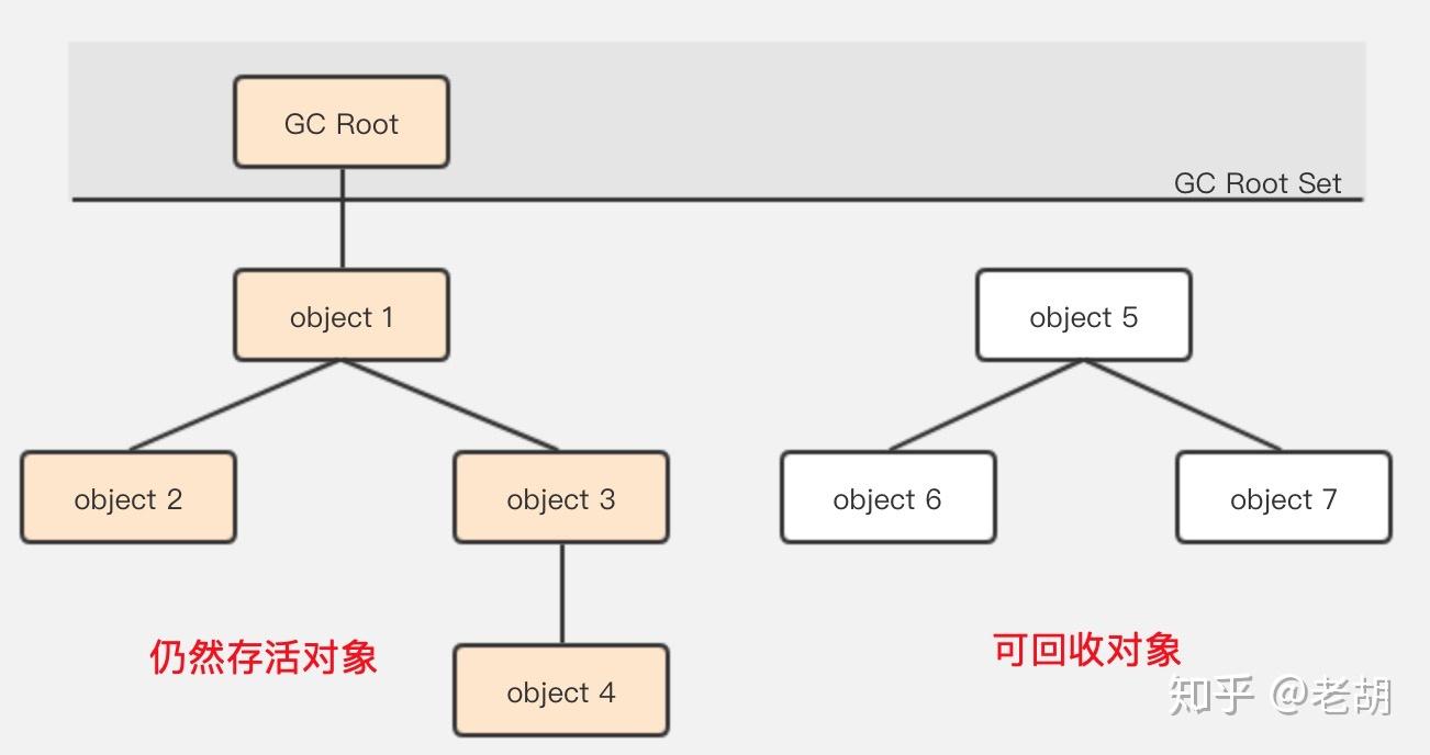 java gc简析 - 知乎