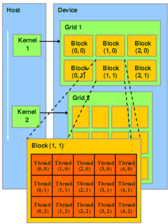 CUDA编程学习（二） - 知乎