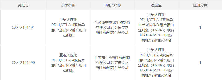 康宁杰瑞PDL1/CTLA-4双抗KN046获批临床，联合再极医药治疗实体瘤 - 知乎