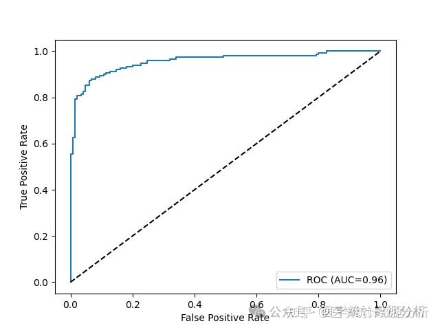 【左手Python右手R】三分钟读懂CIC曲线、DCA曲线、校准曲线、ROC曲线、PR曲线等模型评价曲线的绘制方法 - 知乎