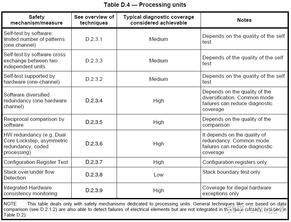 26262规范解读笔记 11-Part 5 Product development at the hardware level - 知乎