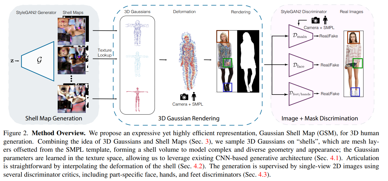 NeRF&Beyond 11.30日报(LightGaussian,HUGS,CG3D,高斯Shell,AvatarStudio,FisherRF,TSDF-Sampling,ShapeGPT ...