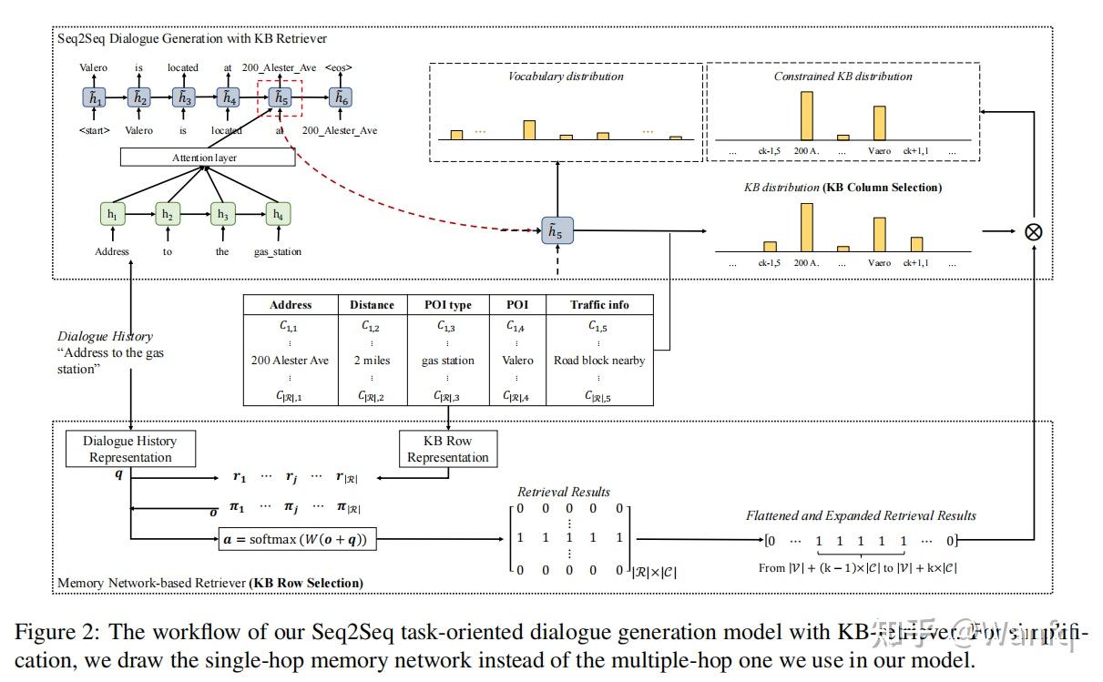 完全端到端TODs--KB Retriever - 知乎