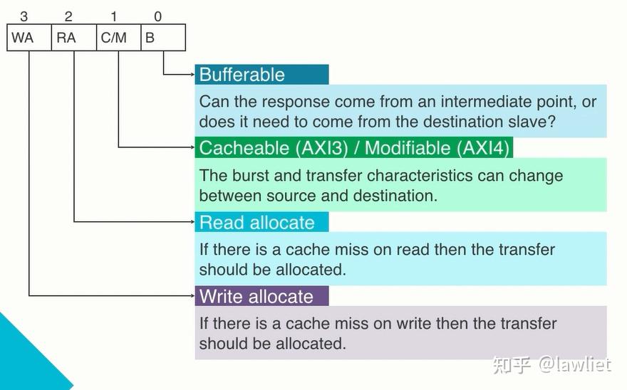 深入理解AMBA总线（十二）AXI突发传输和AXI控制信号 - 知乎