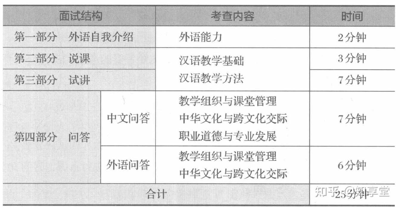 【知享堂】《国际中文教师证书（CTCSOL)》备考-面试篇-希望看完都能通过！ - 知乎