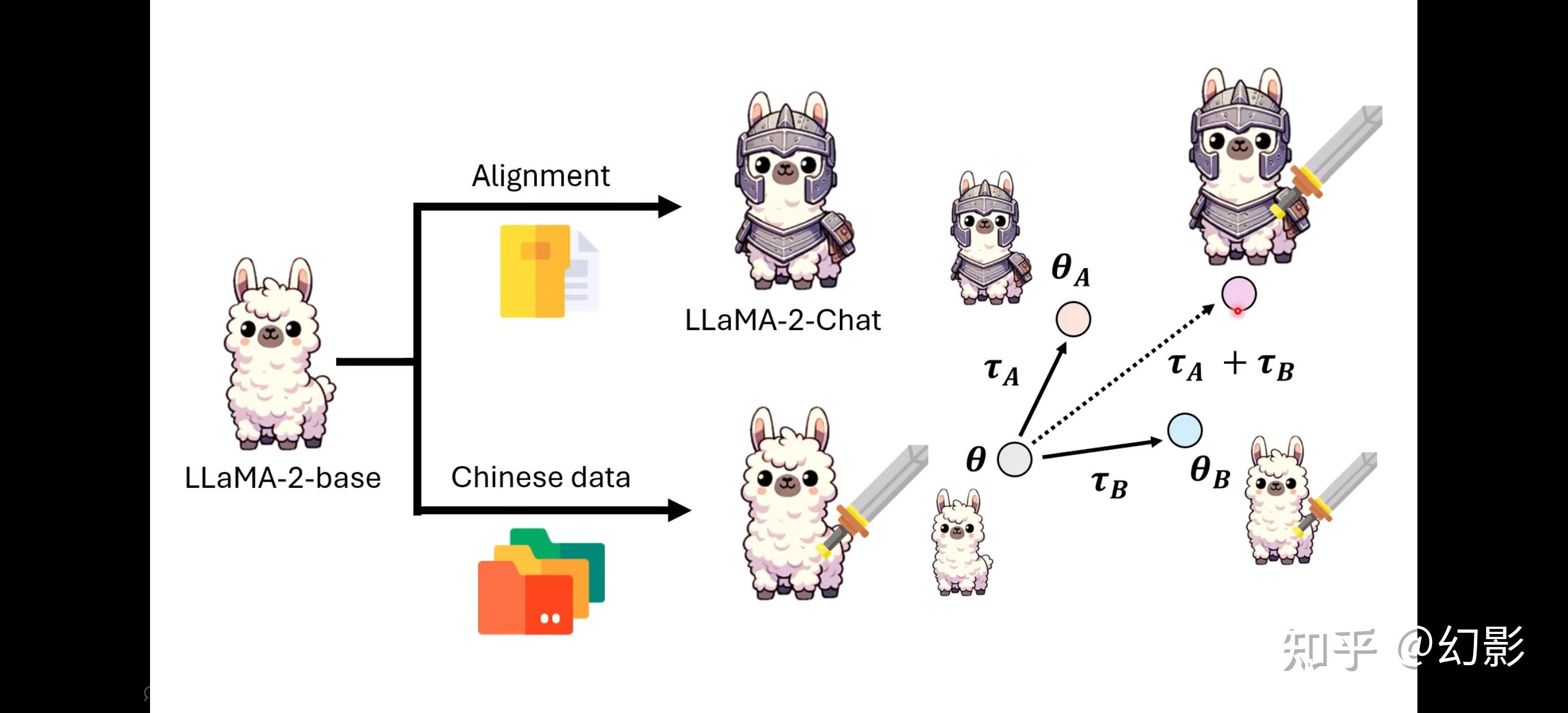 无需训练的model merge - 知乎