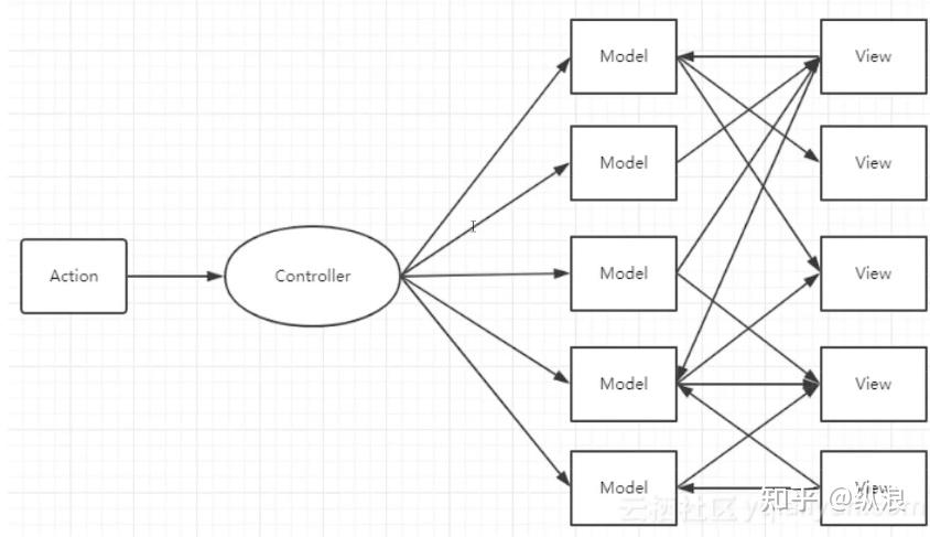 你真的了解MVC吗？【探索MVC起源及演变 - 知乎