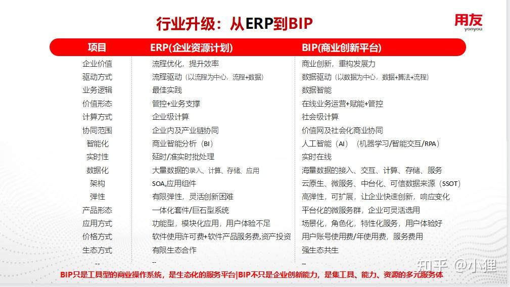 什么是ERP？ERP到BIP指的什么 - 知乎
