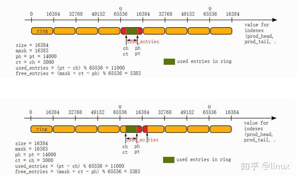 深入理解dpdk rte_ring无锁队列 - 知乎