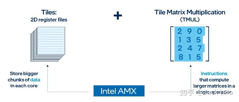 如何使用Intel®AMX加速TensorFlow机器学习性能？ - 知乎