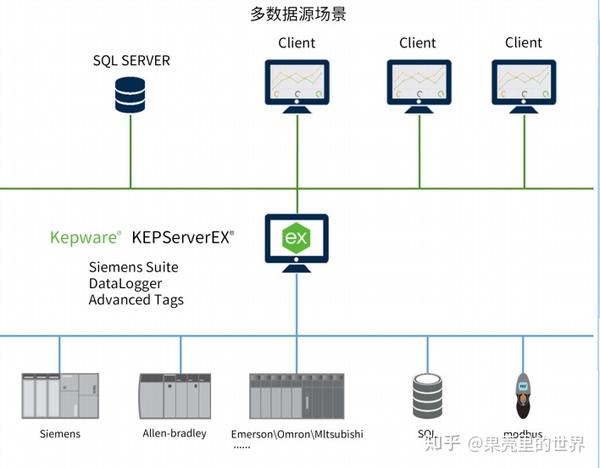 kepserver能连接哪些PLC？全面解析kepserver与不同品牌PLC的通讯连接 - 知乎