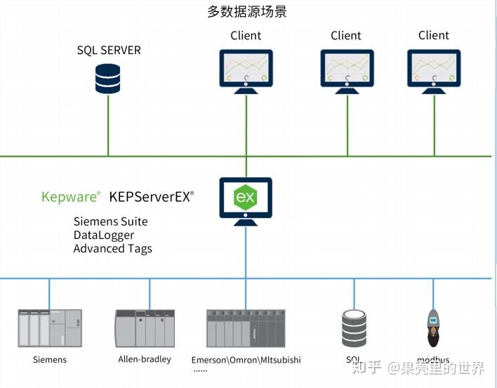 kepserver能连接哪些PLC？全面解析kepserver与不同品牌PLC的通讯连接 - 知乎