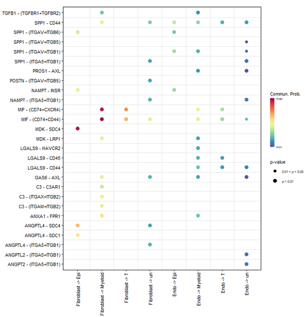 scRNA分析|使用CellChat完成细胞通讯分析-简单且可视化出众，代码自取 - 知乎