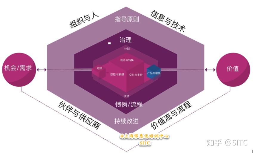 如何评价ITIL4 成熟度 - 知乎