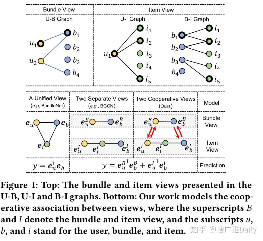 KDD2022｜CrossCBR：跨视图对比学习在bundle推荐中的应用 - 知乎