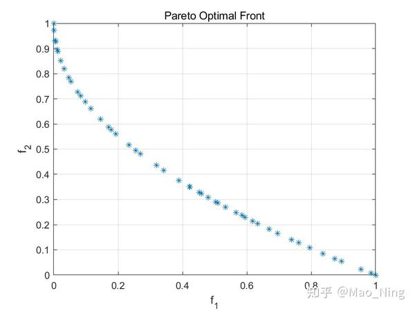 NSGA2 Matlab实现 - 知乎