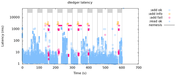 DLedger —基于 raft 协议的 commitlog 存储库 - 知乎