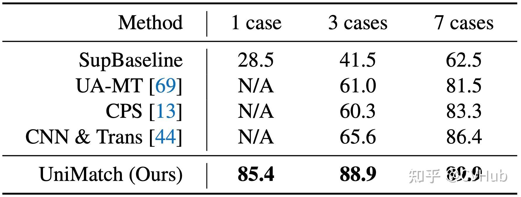 以CVPR2023的半监督语义分割工作UniMatch为例，聊聊一篇顶会论文的idea是如何获得并实现大幅超越以往方法的性能！ - 知乎